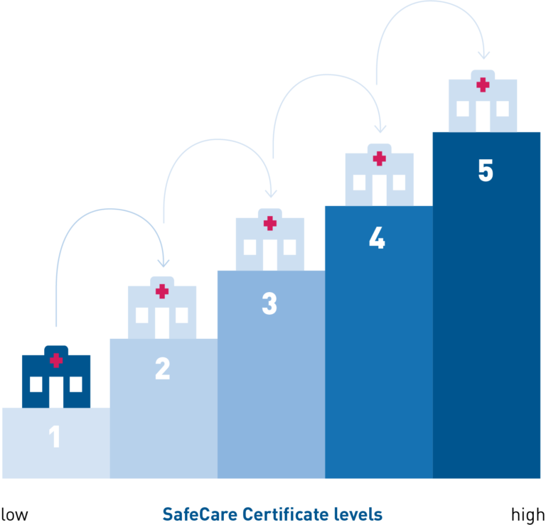 Methodology - SafeCare