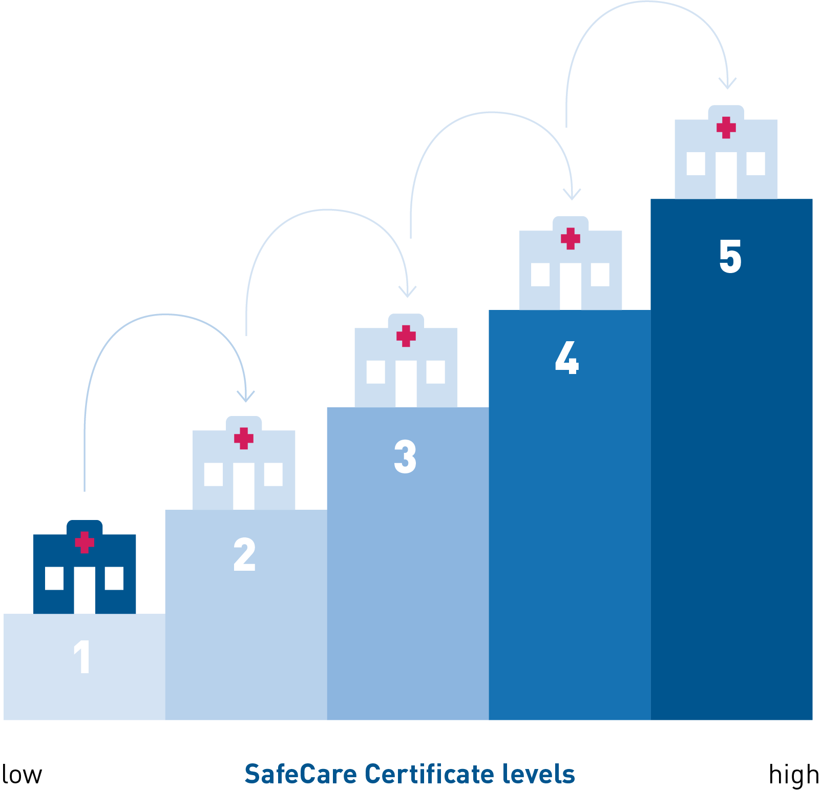 Methodology - SafeCare