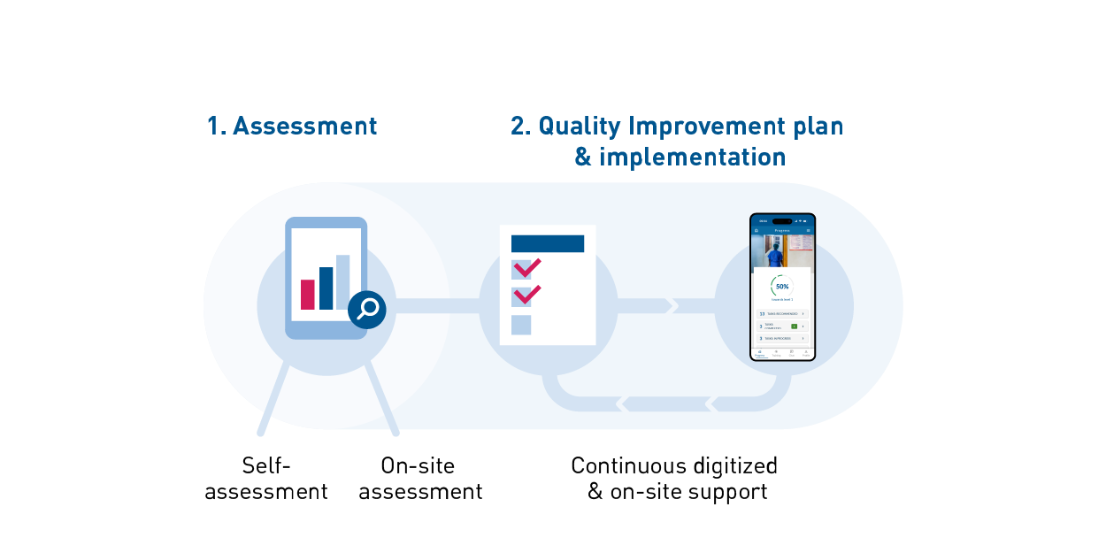 Methodology - SafeCare